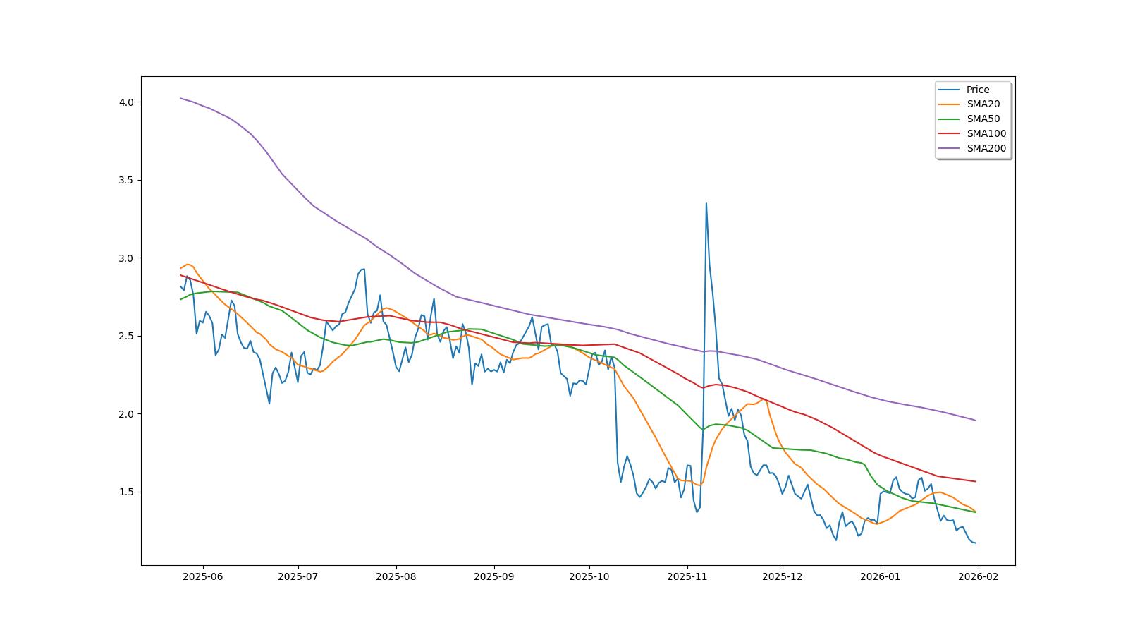 Filecoin Simple Moving Averages