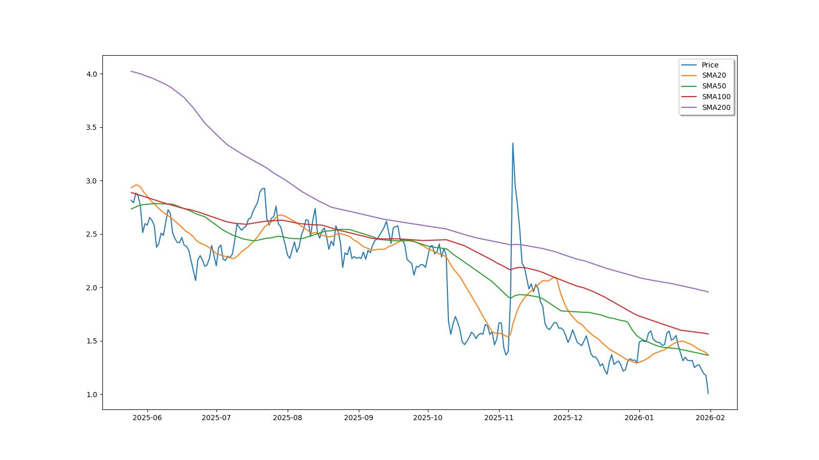파일코인 Simple Moving Averages