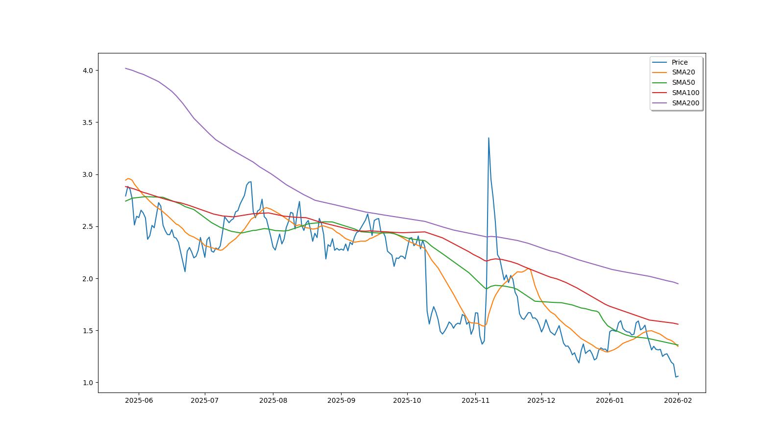 Filecoin Simple Moving Averages