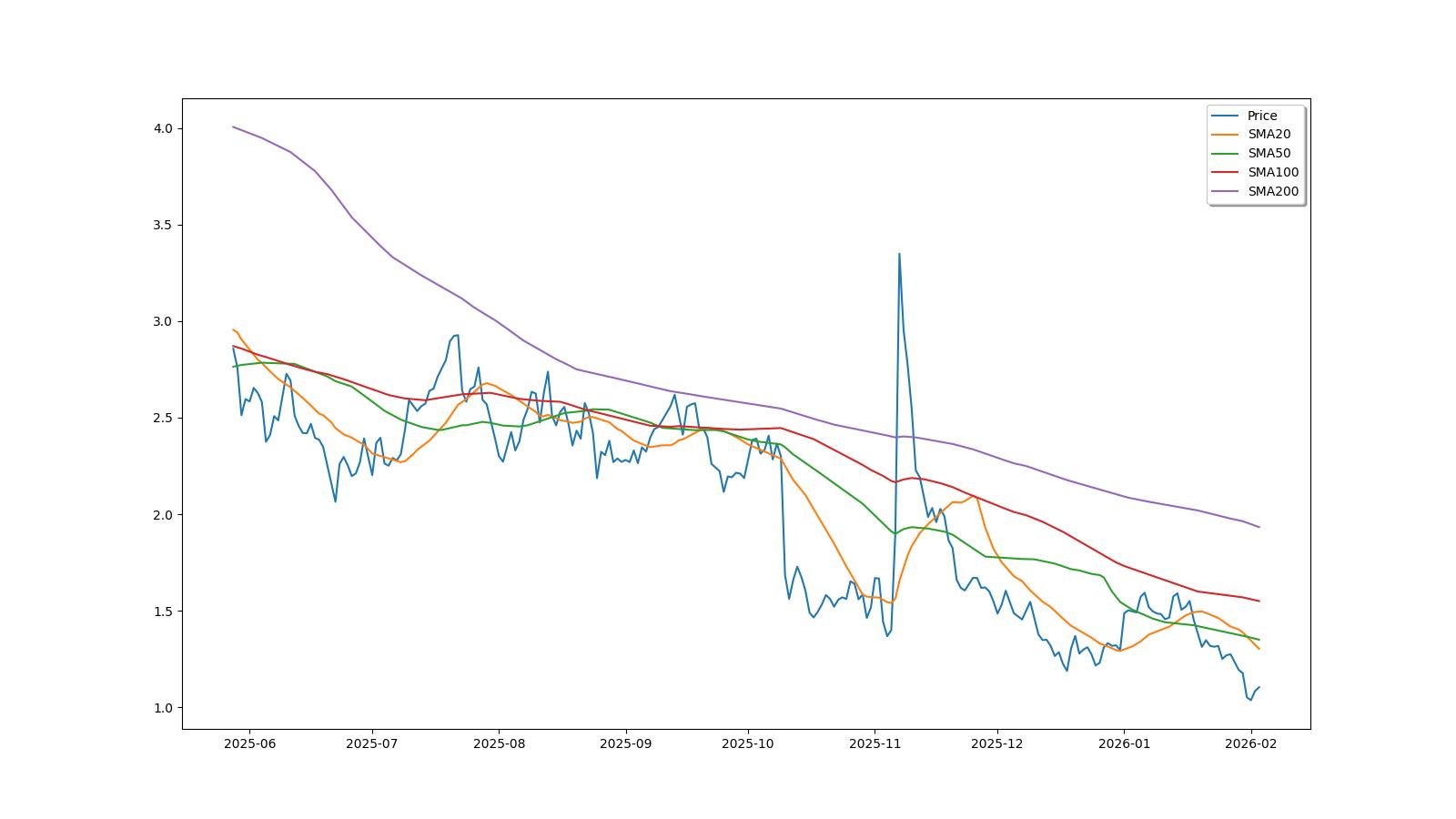 파일코인 Simple Moving Averages