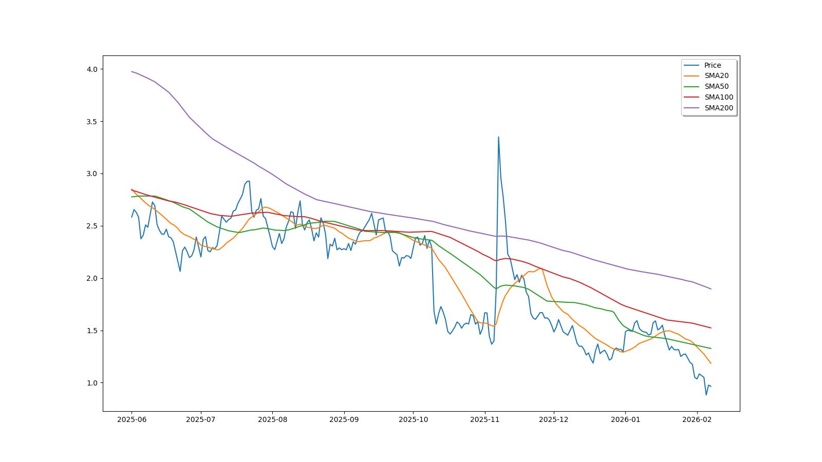 Filecoin Simple Moving Averages