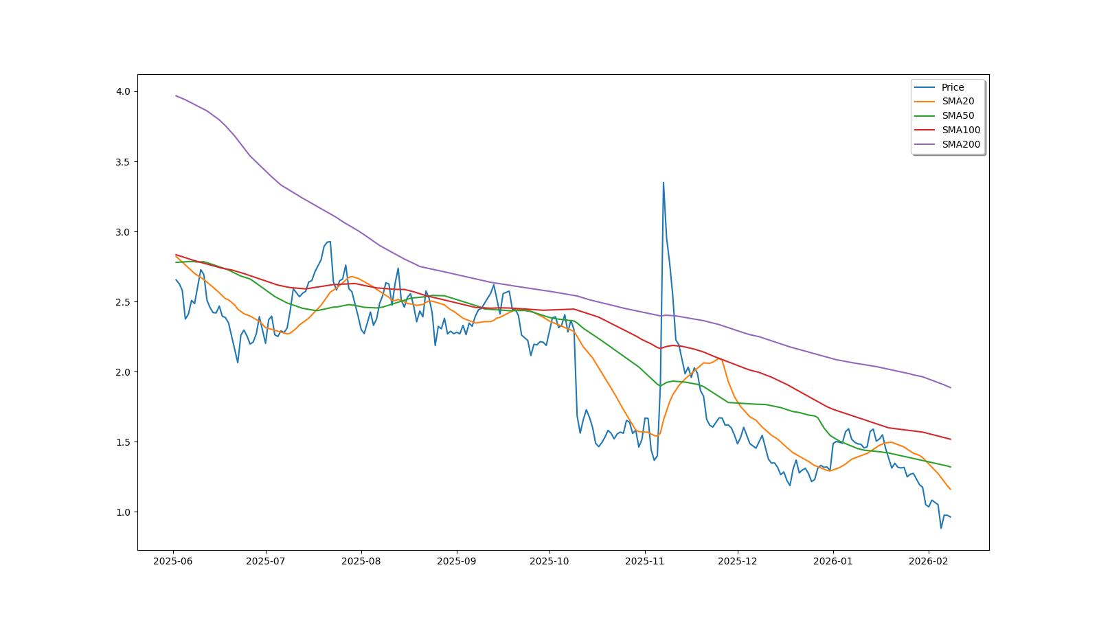 Filecoin Simple Moving Averages