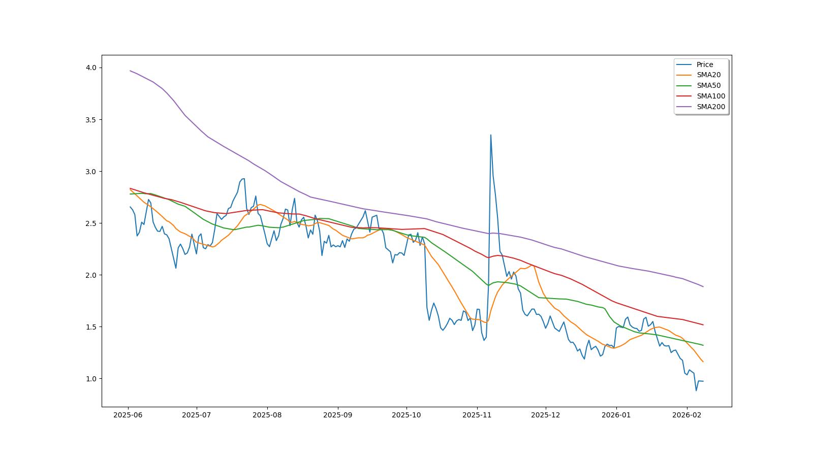 Filecoin Simple Moving Averages
