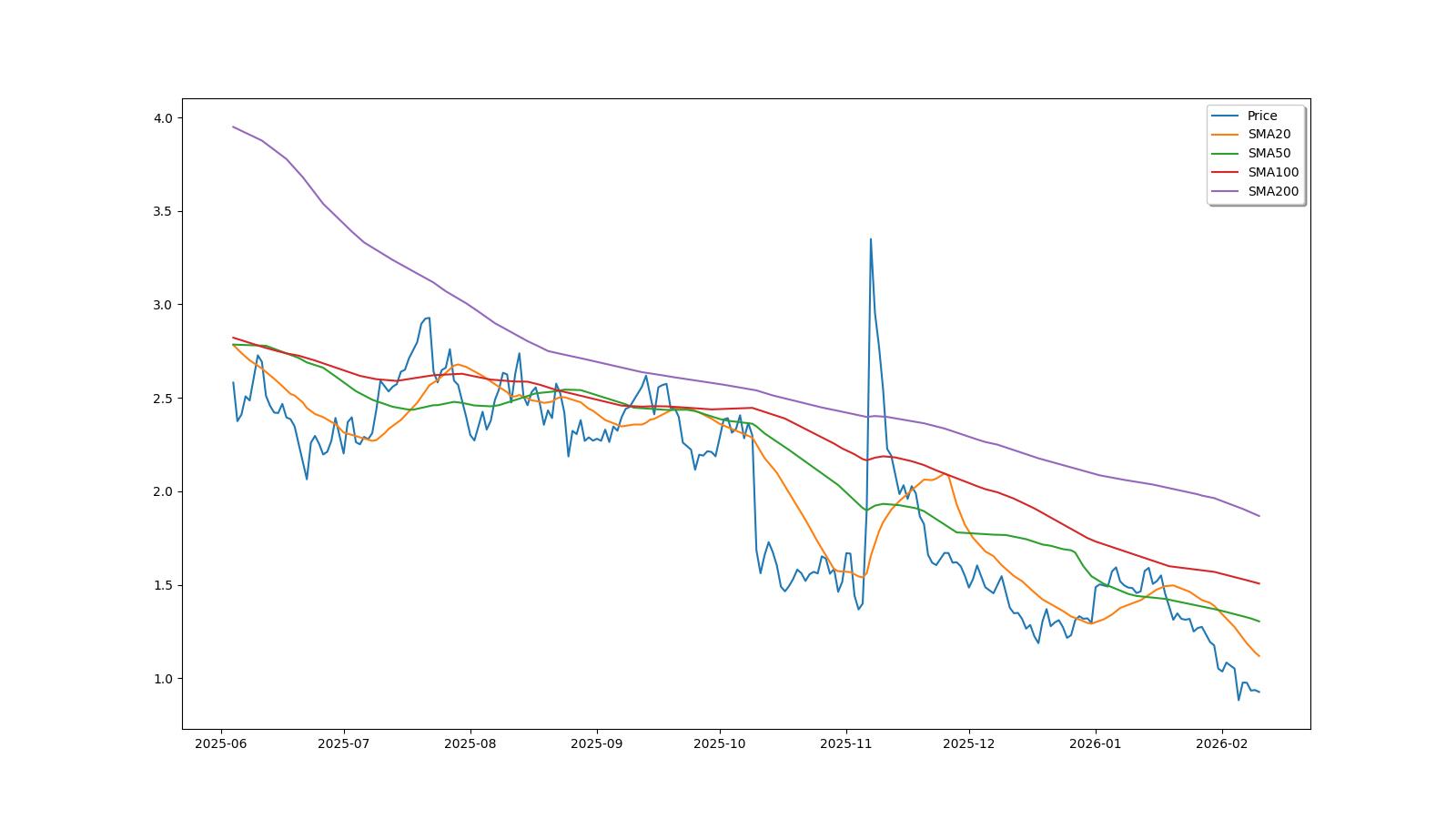Filecoin Simple Moving Averages