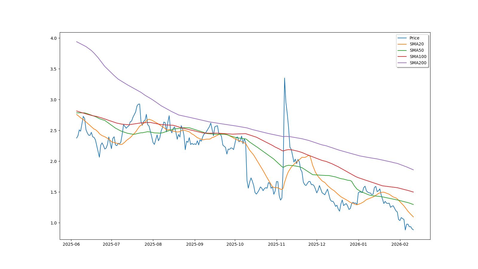 Filecoin Simple Moving Averages