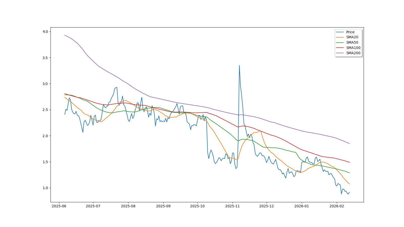 Filecoin Simple Moving Averages