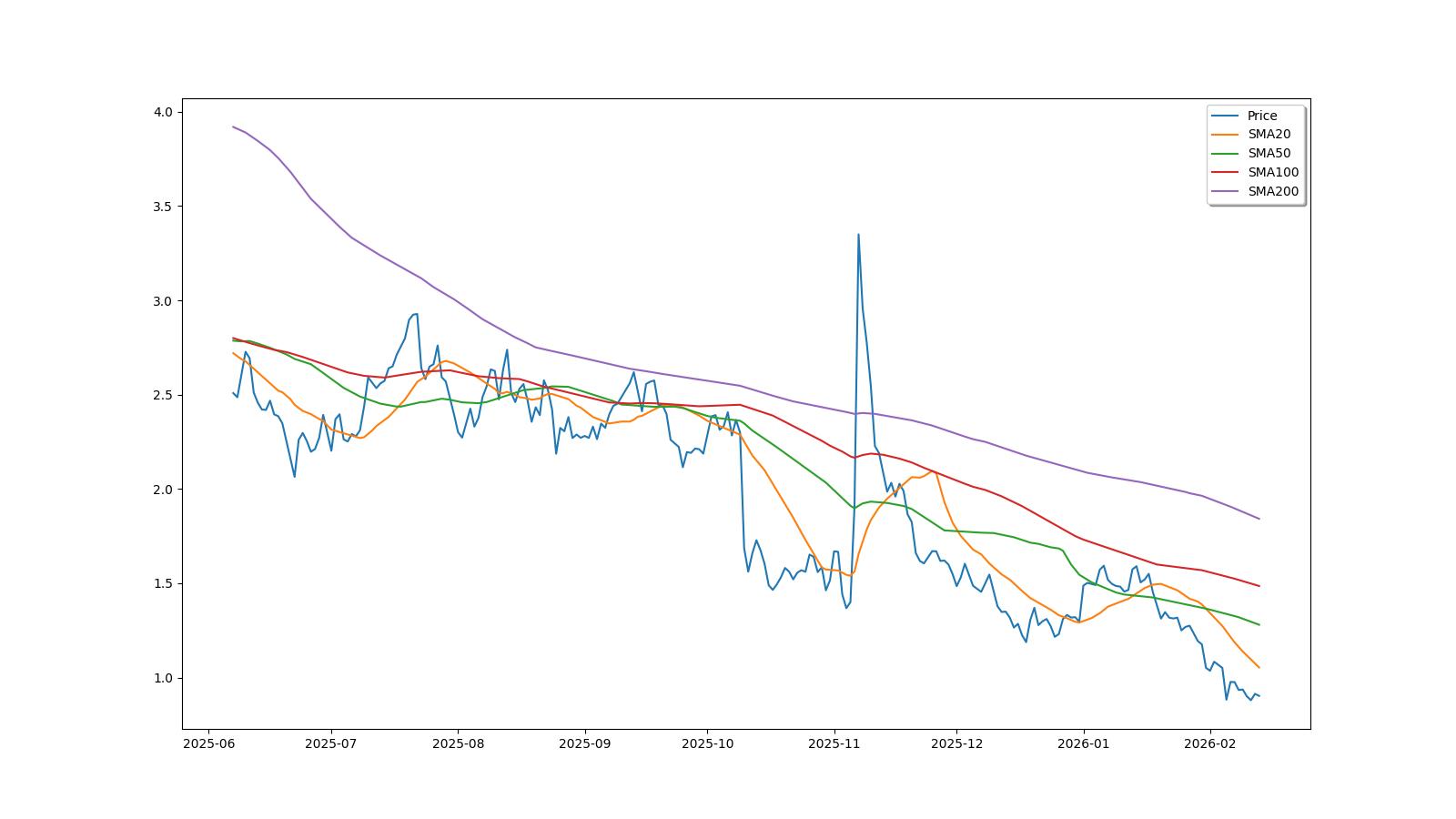 Filecoin Simple Moving Averages