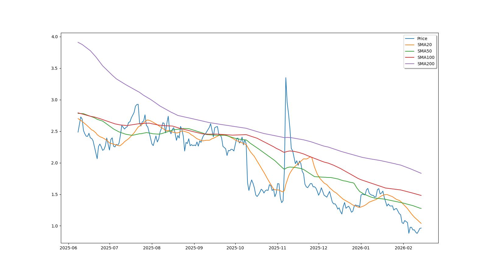Filecoin Simple Moving Averages