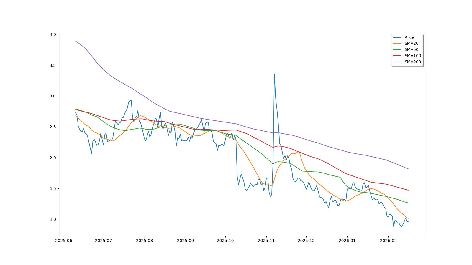Filecoin Simple Moving Averages