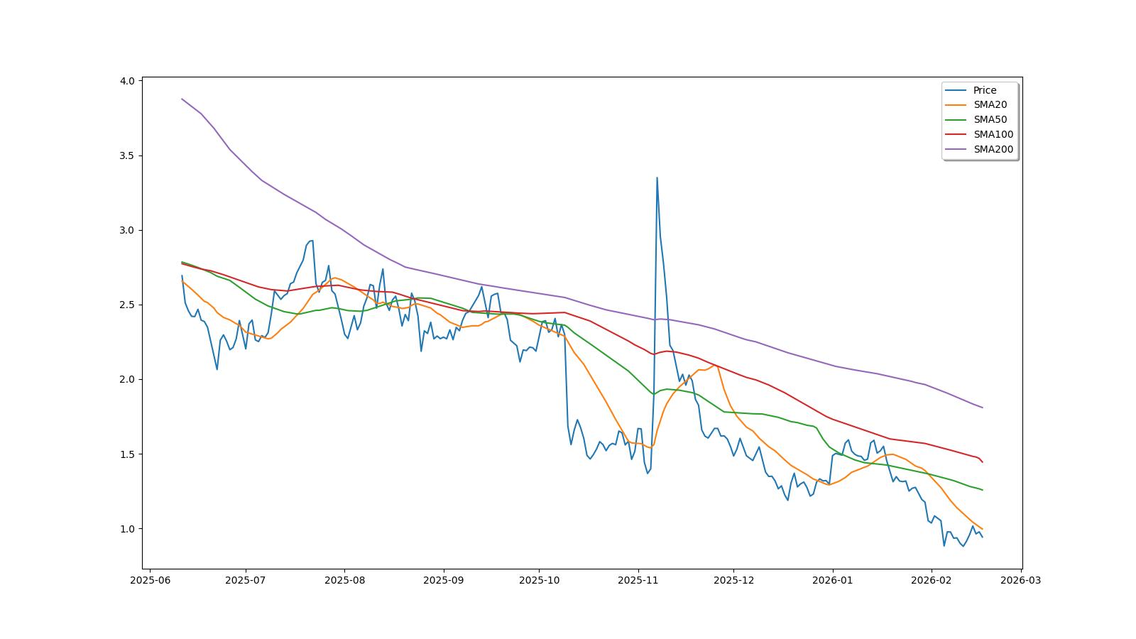 Filecoin Simple Moving Averages
