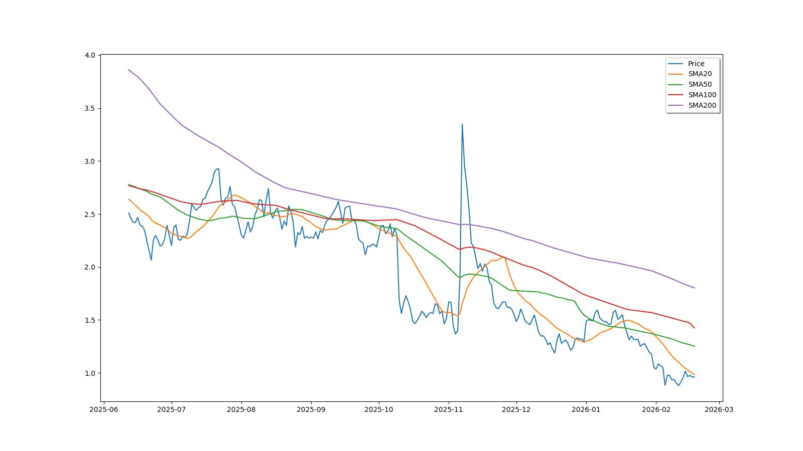 Filecoin Simple Moving Averages