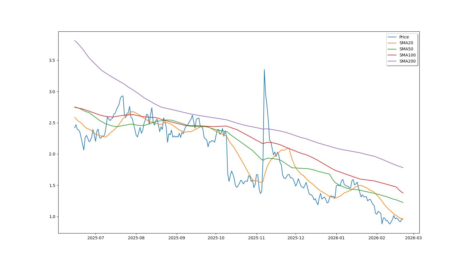 Filecoin Simple Moving Averages