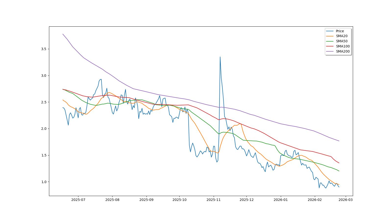 Filecoin Simple Moving Averages