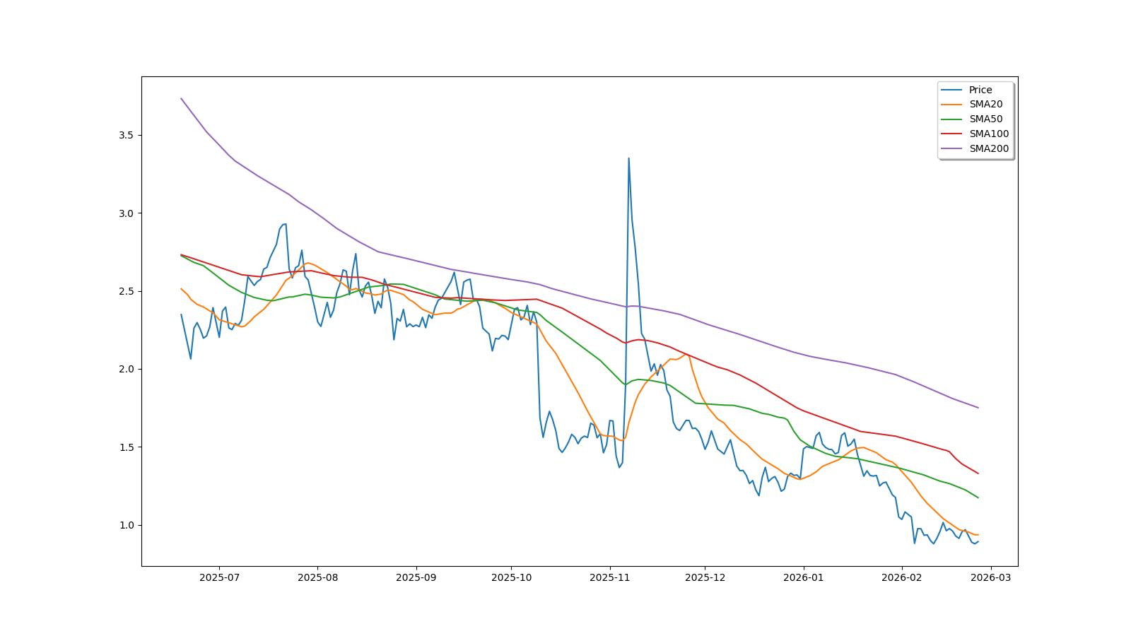 파일코인 Simple Moving Averages