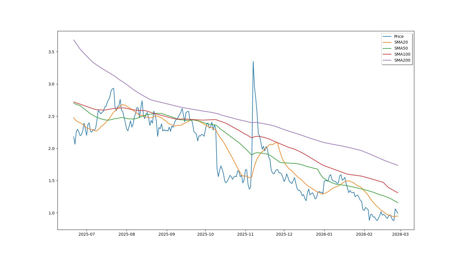 Filecoin Simple Moving Averages