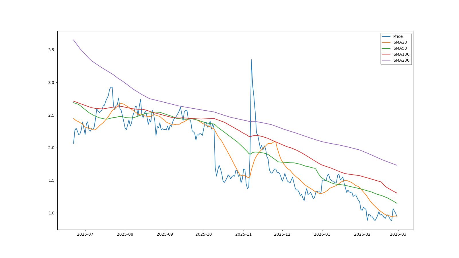 Filecoin Simple Moving Averages