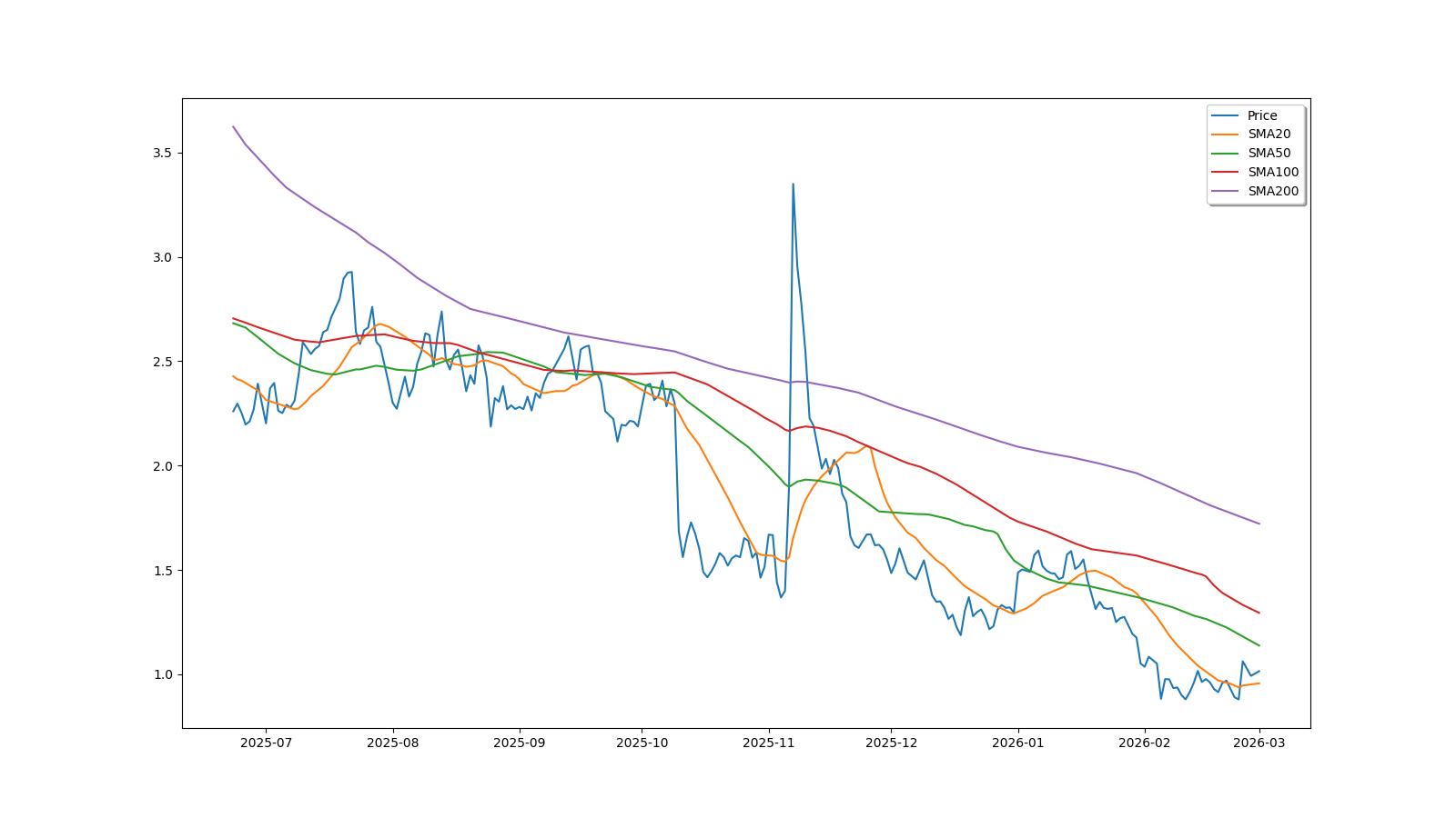 Filecoin Simple Moving Averages