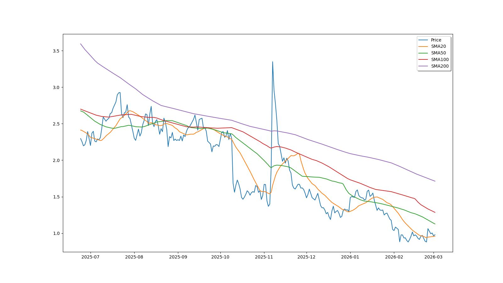 Filecoin Simple Moving Averages