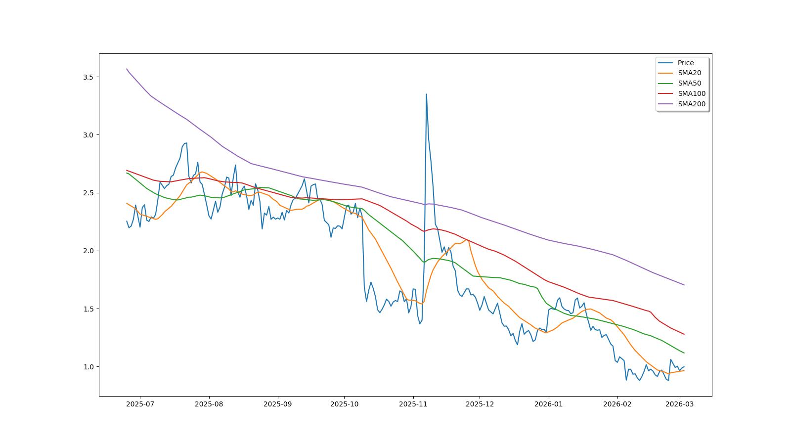 Filecoin Simple Moving Averages