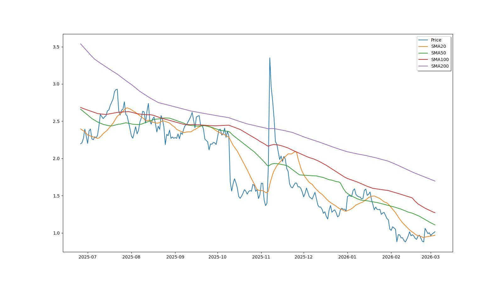 Filecoin Simple Moving Averages