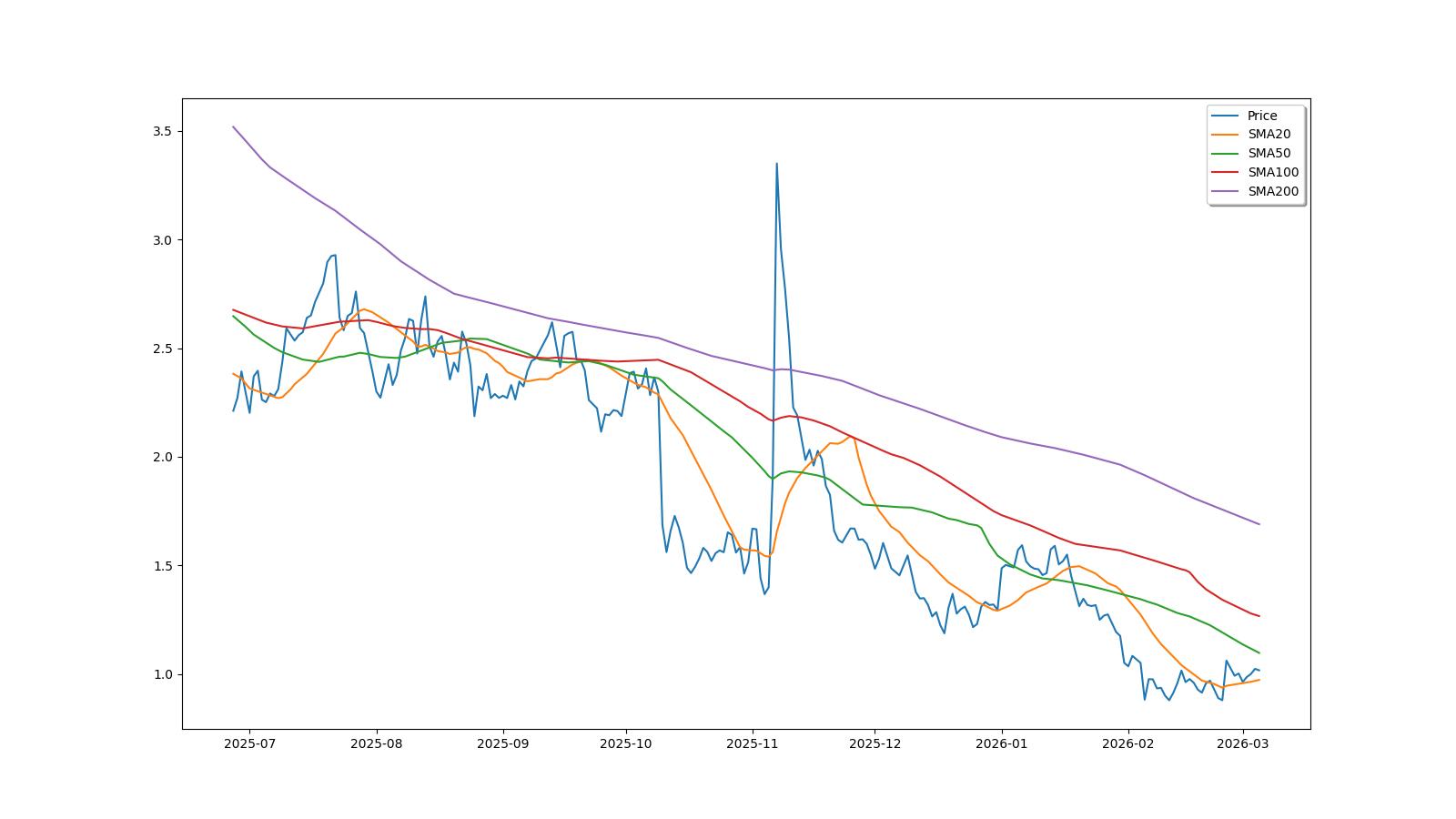 Filecoin Simple Moving Averages