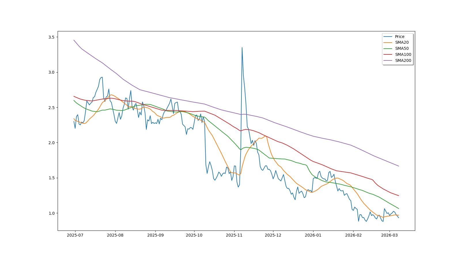 Filecoin Simple Moving Averages