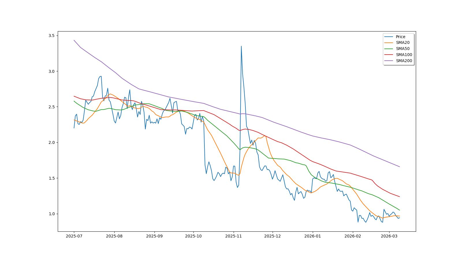 Filecoin Simple Moving Averages