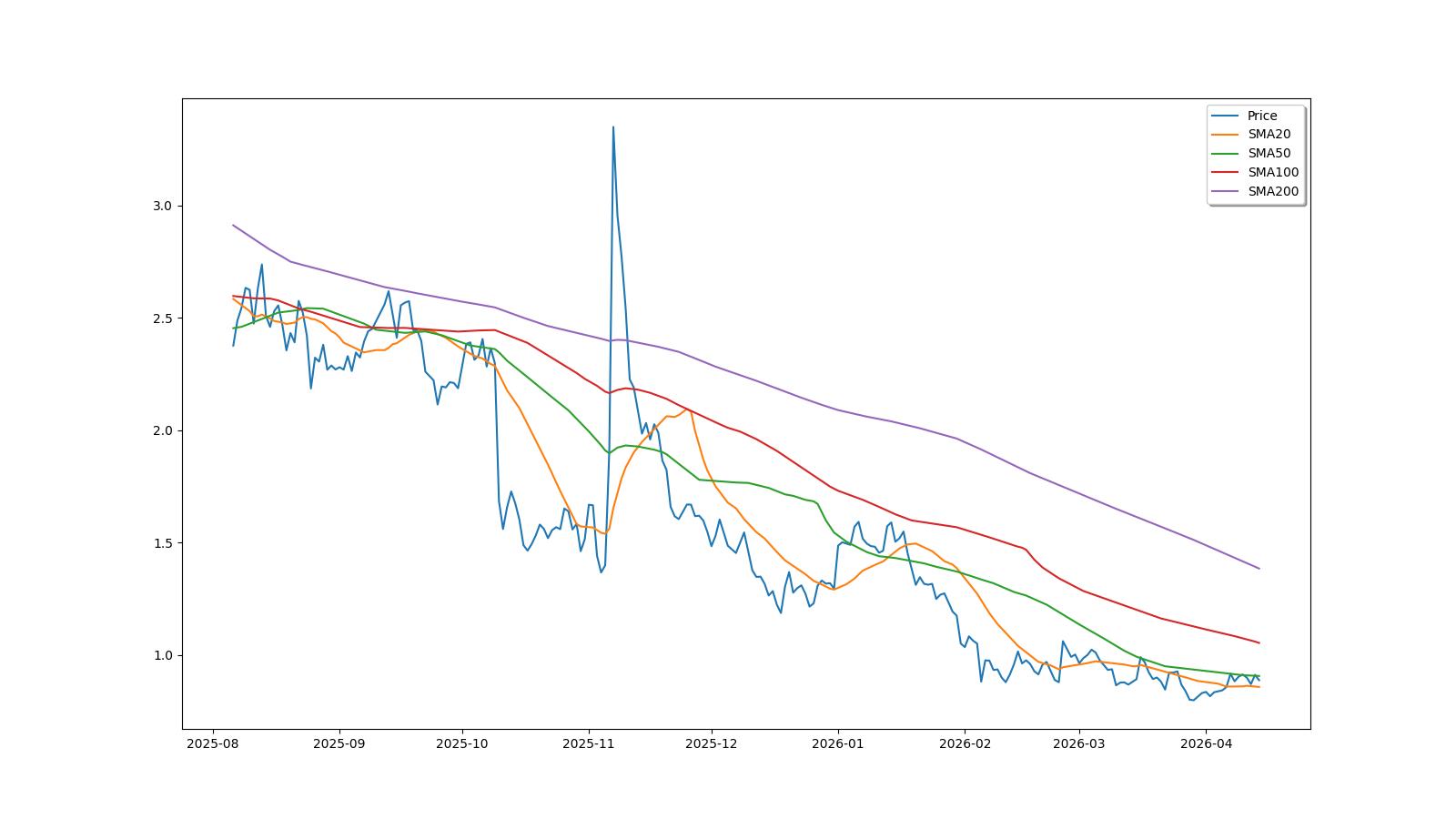 ファイルコイン Simple Moving Averages
