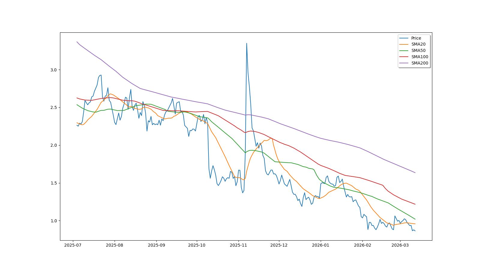 Filecoin Simple Moving Averages