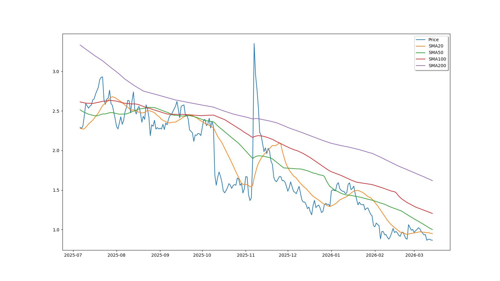Filecoin Simple Moving Averages