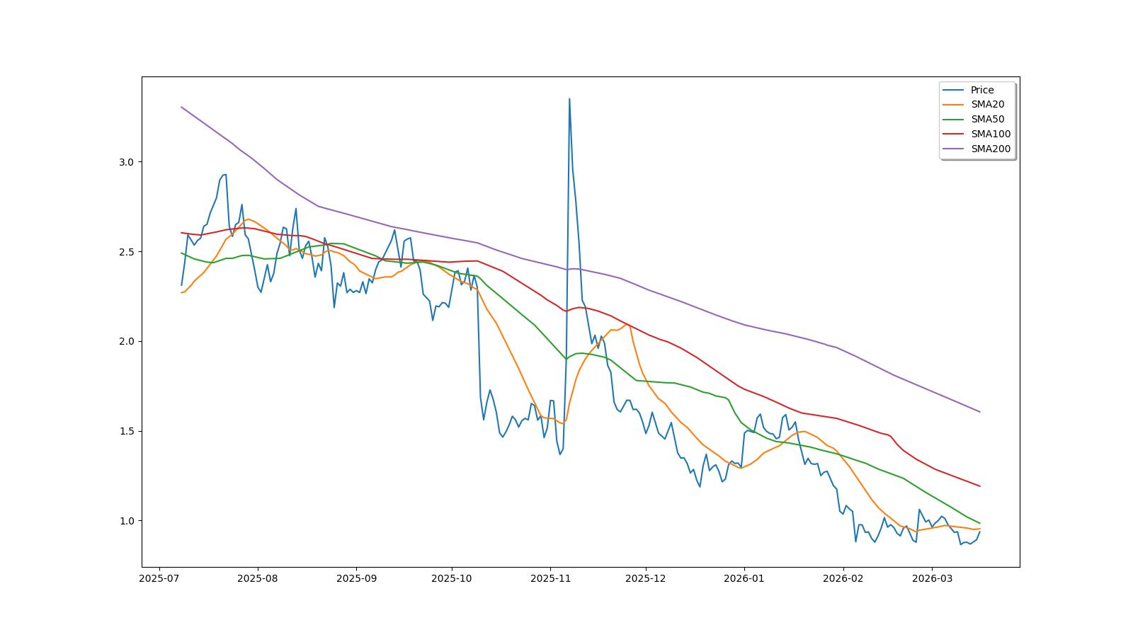 Filecoin Simple Moving Averages
