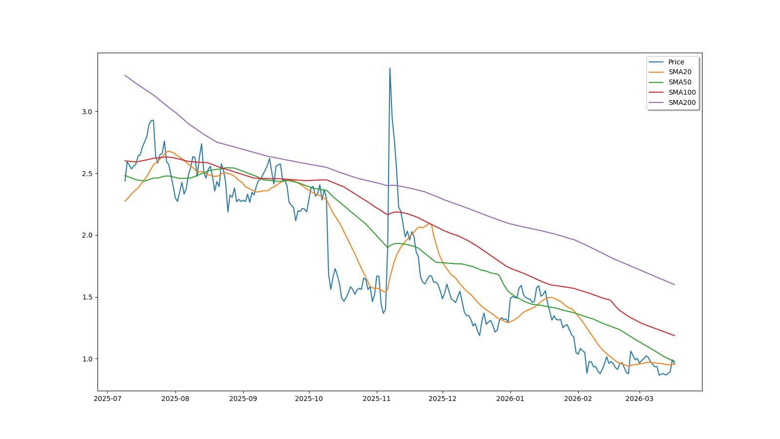 Filecoin Simple Moving Averages