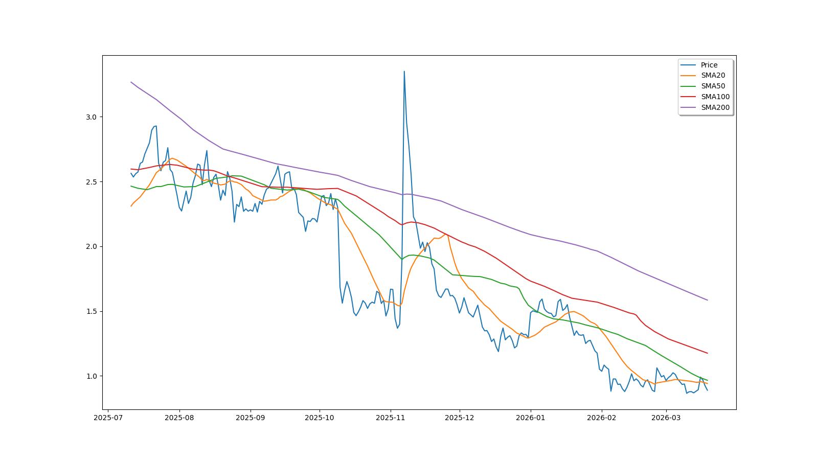 Filecoin Simple Moving Averages