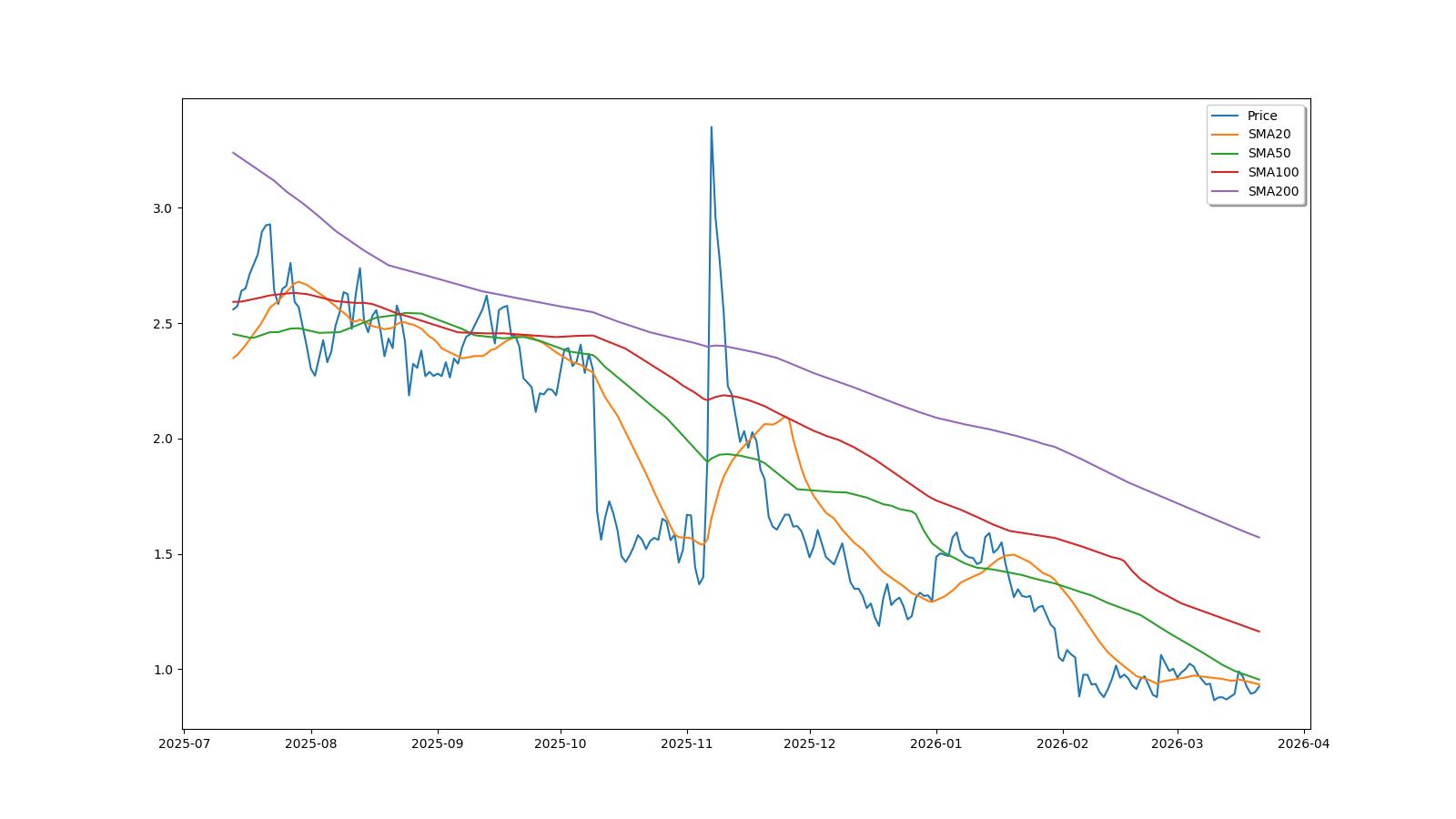 Filecoin Simple Moving Averages