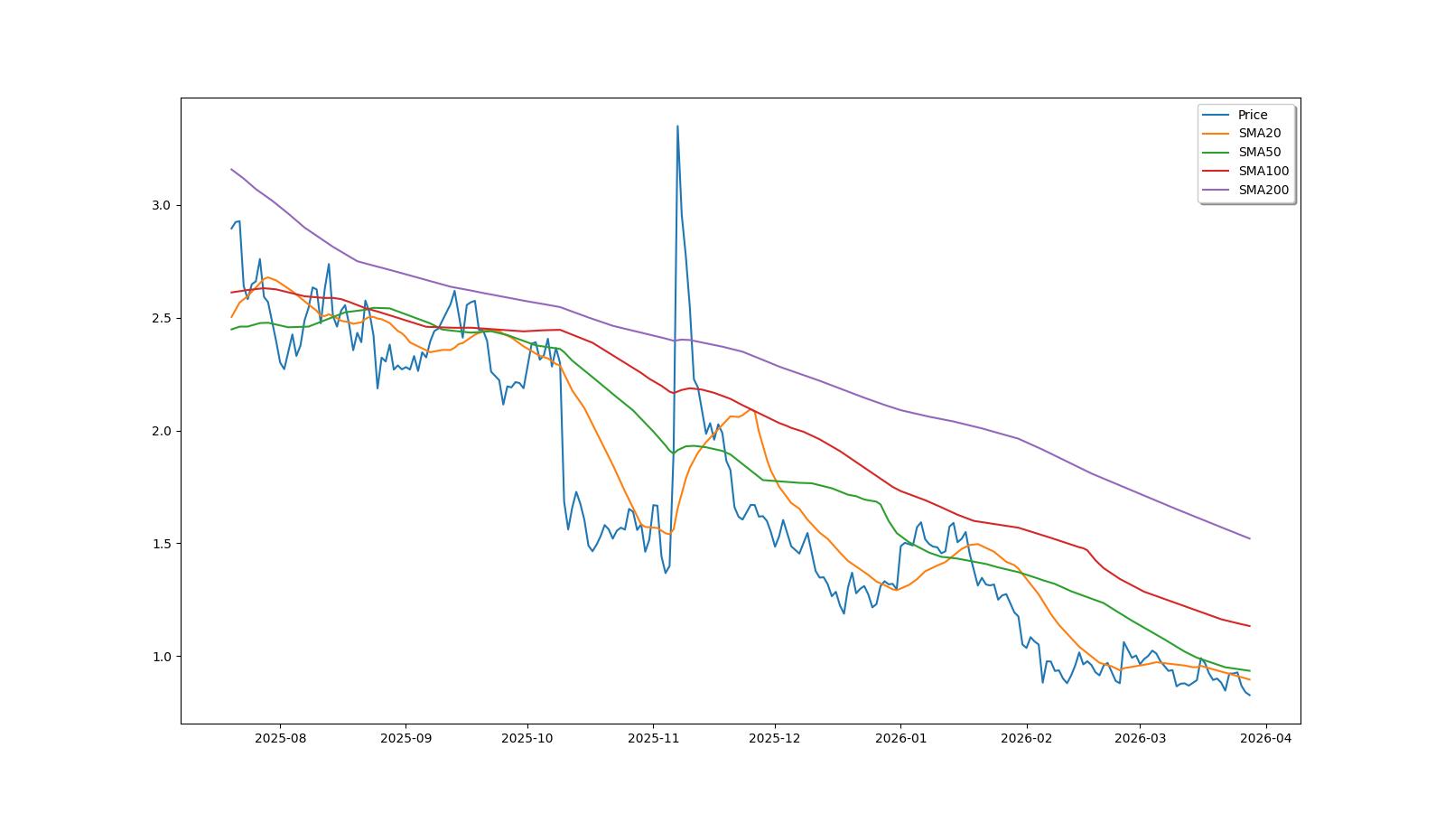 Filecoin Simple Moving Averages