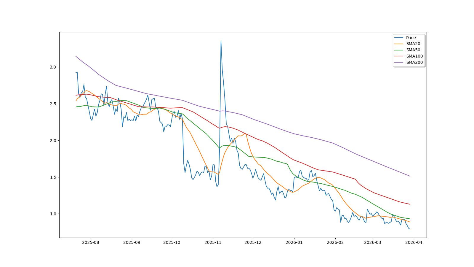 Filecoin Simple Moving Averages