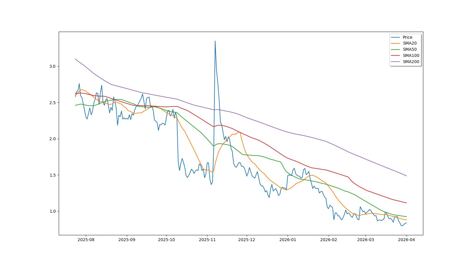 Filecoin Simple Moving Averages
