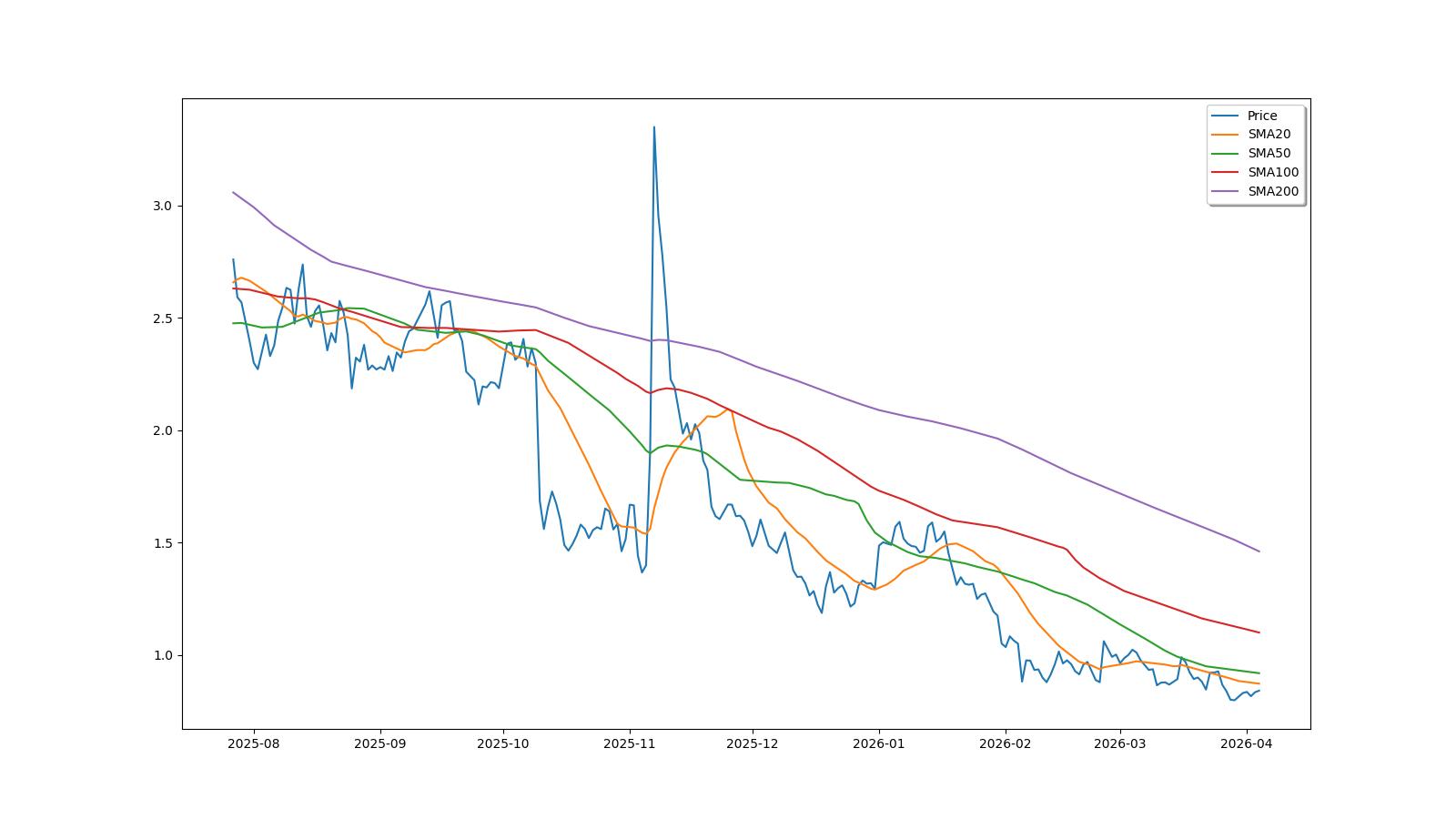 Filecoin Simple Moving Averages