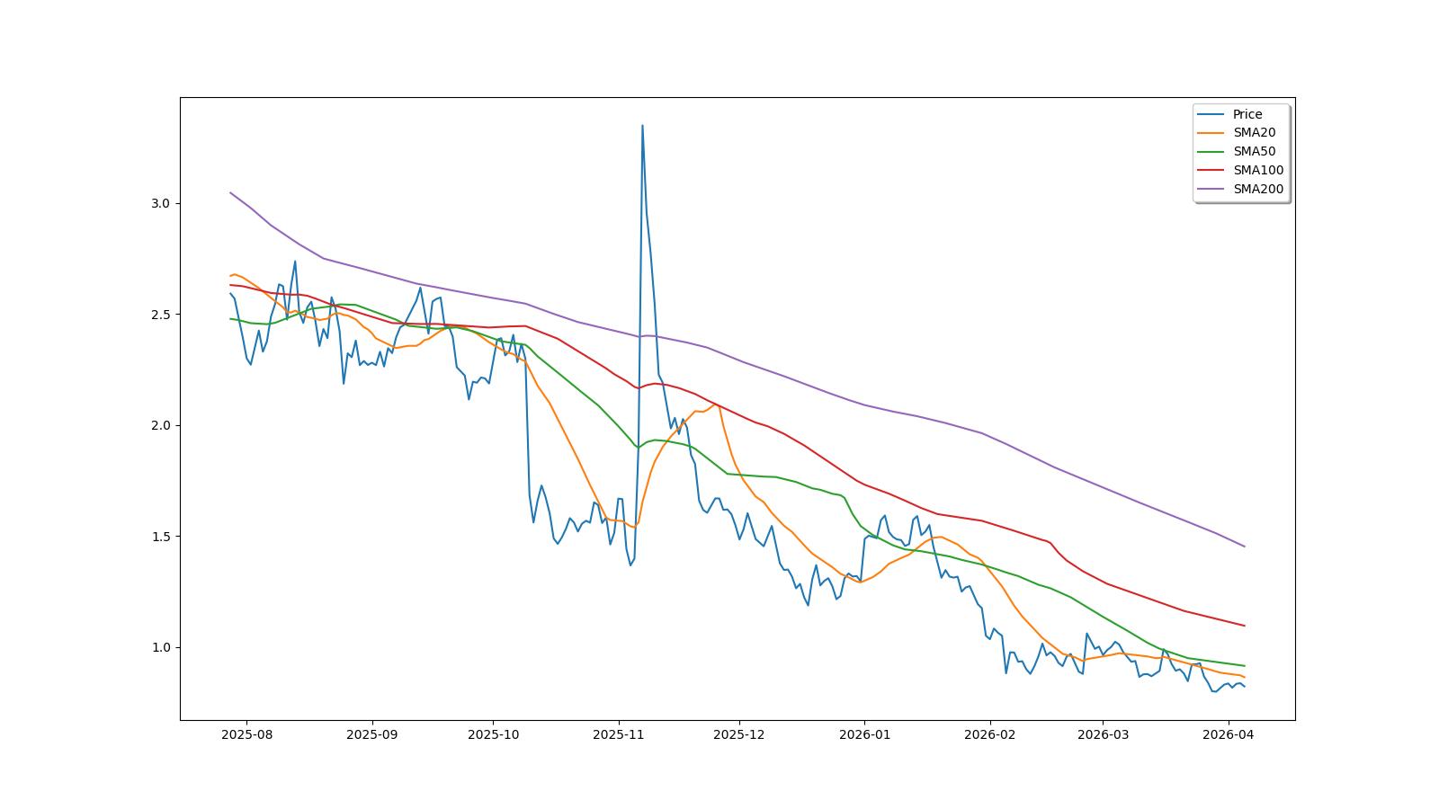 Filecoin Simple Moving Averages