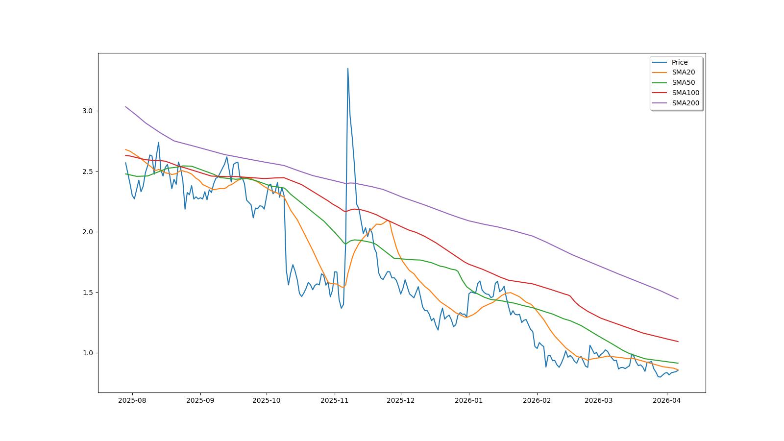 Filecoin Simple Moving Averages