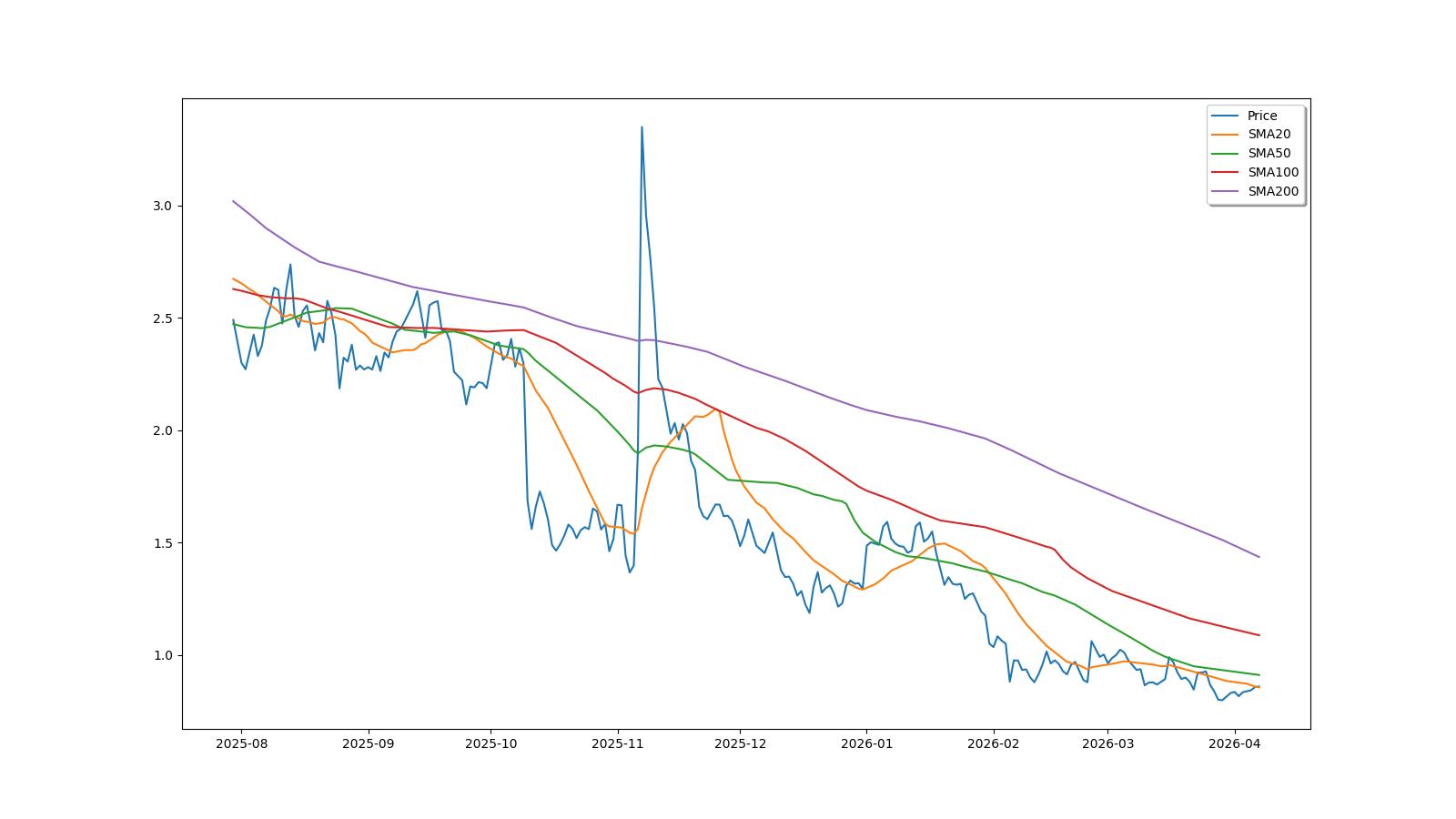 Filecoin Simple Moving Averages