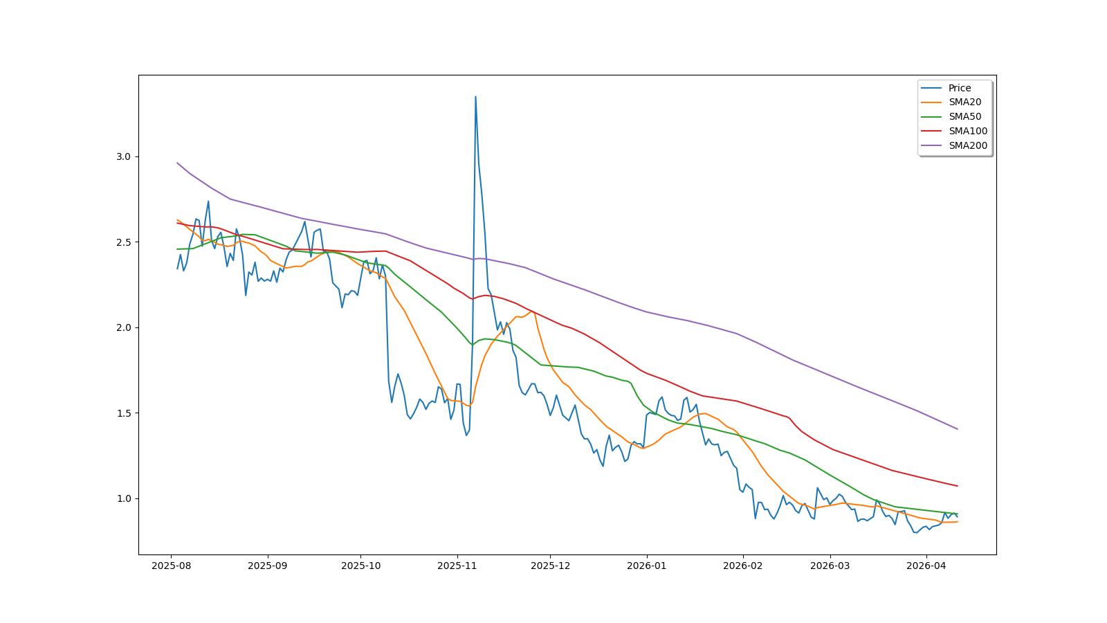 Filecoin Simple Moving Averages