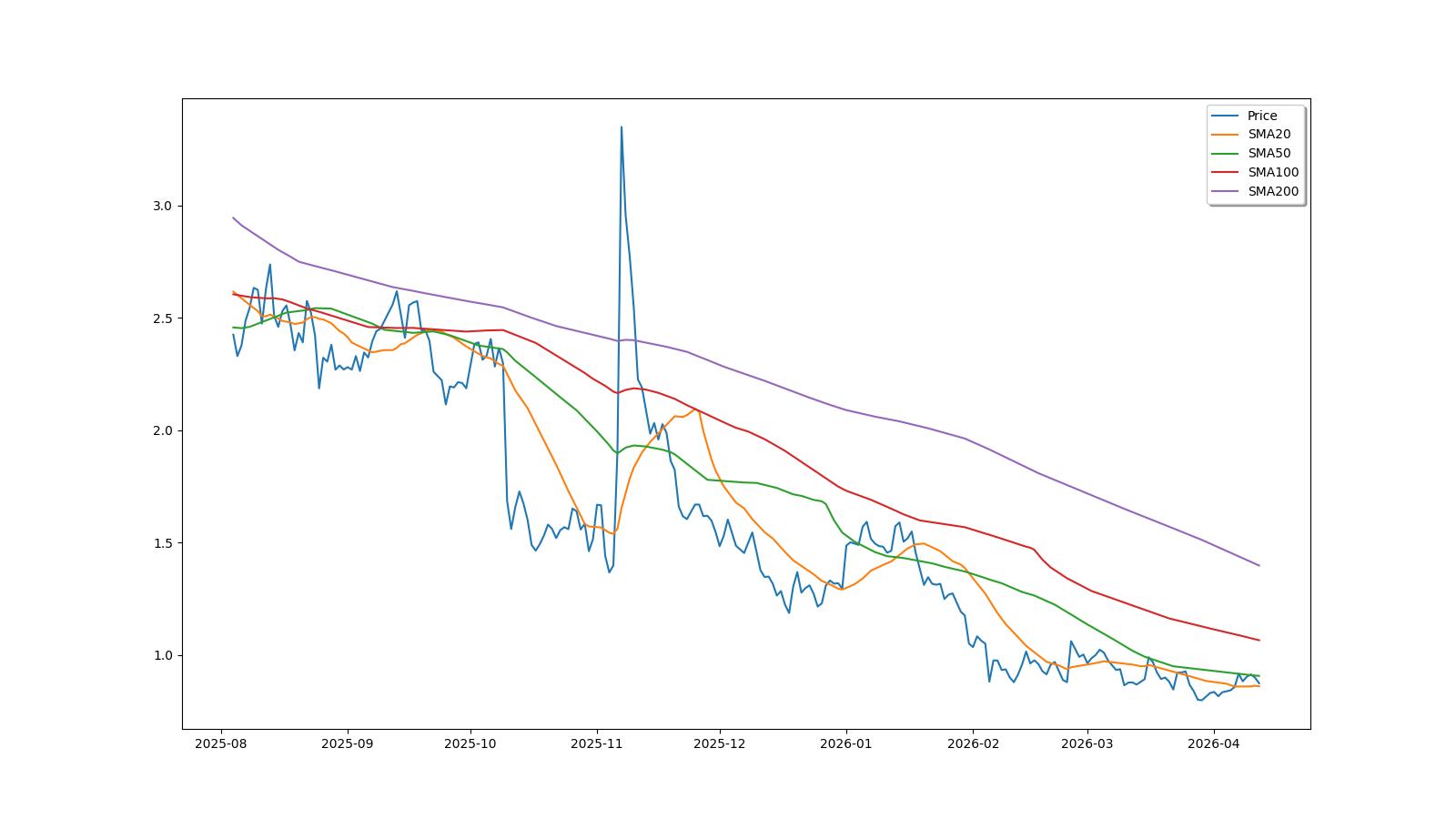 Filecoin Simple Moving Averages