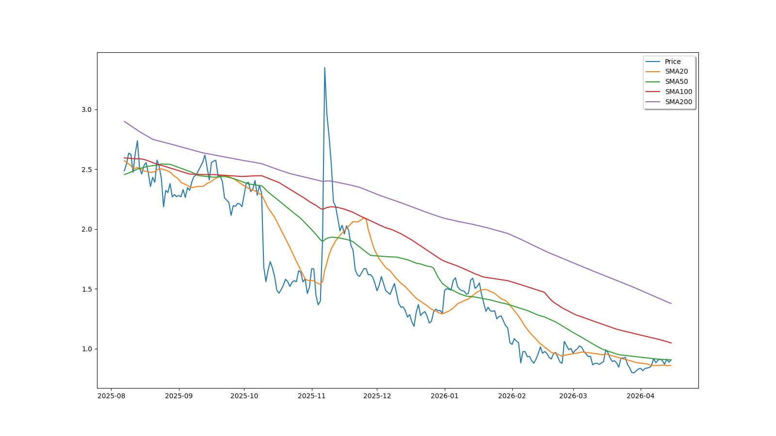 Filecoin Simple Moving Averages