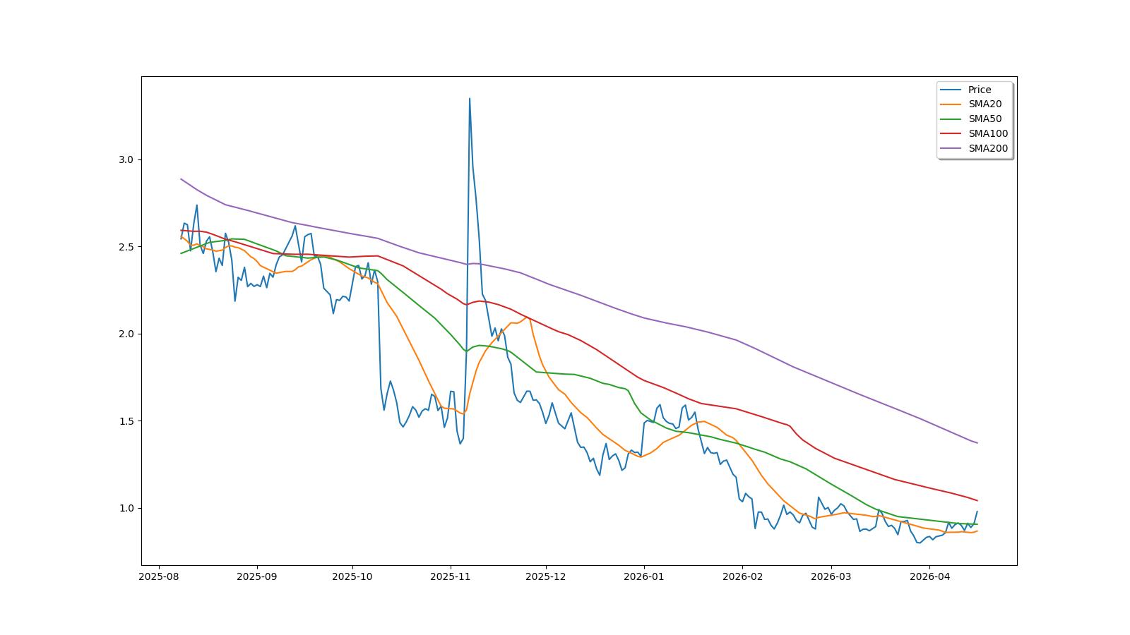 Filecoin Simple Moving Averages