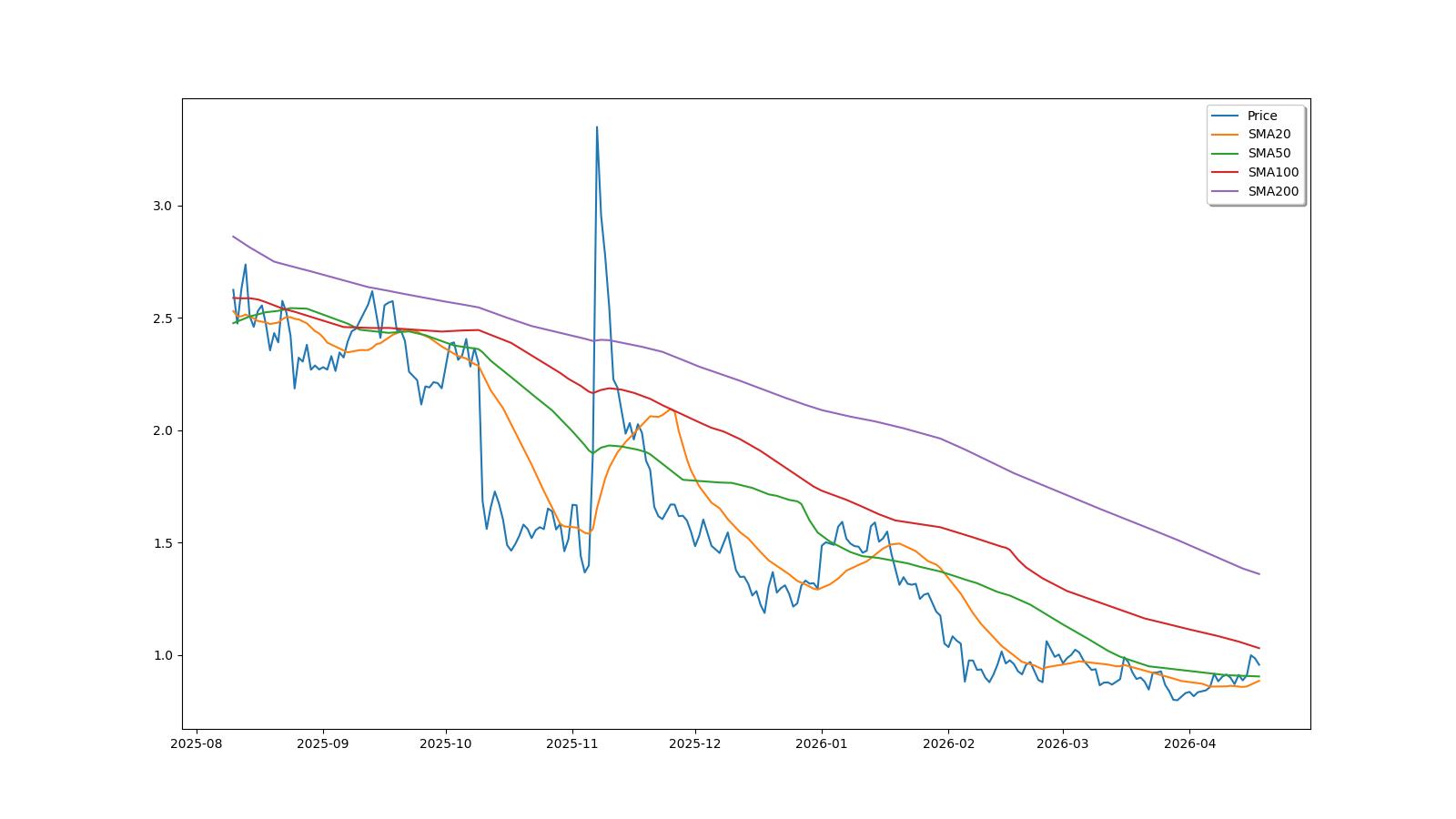 Filecoin Simple Moving Averages