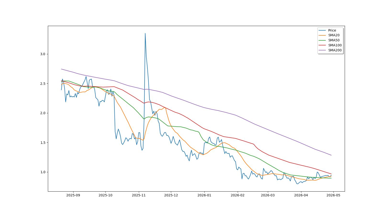 Filecoin Simple Moving Averages