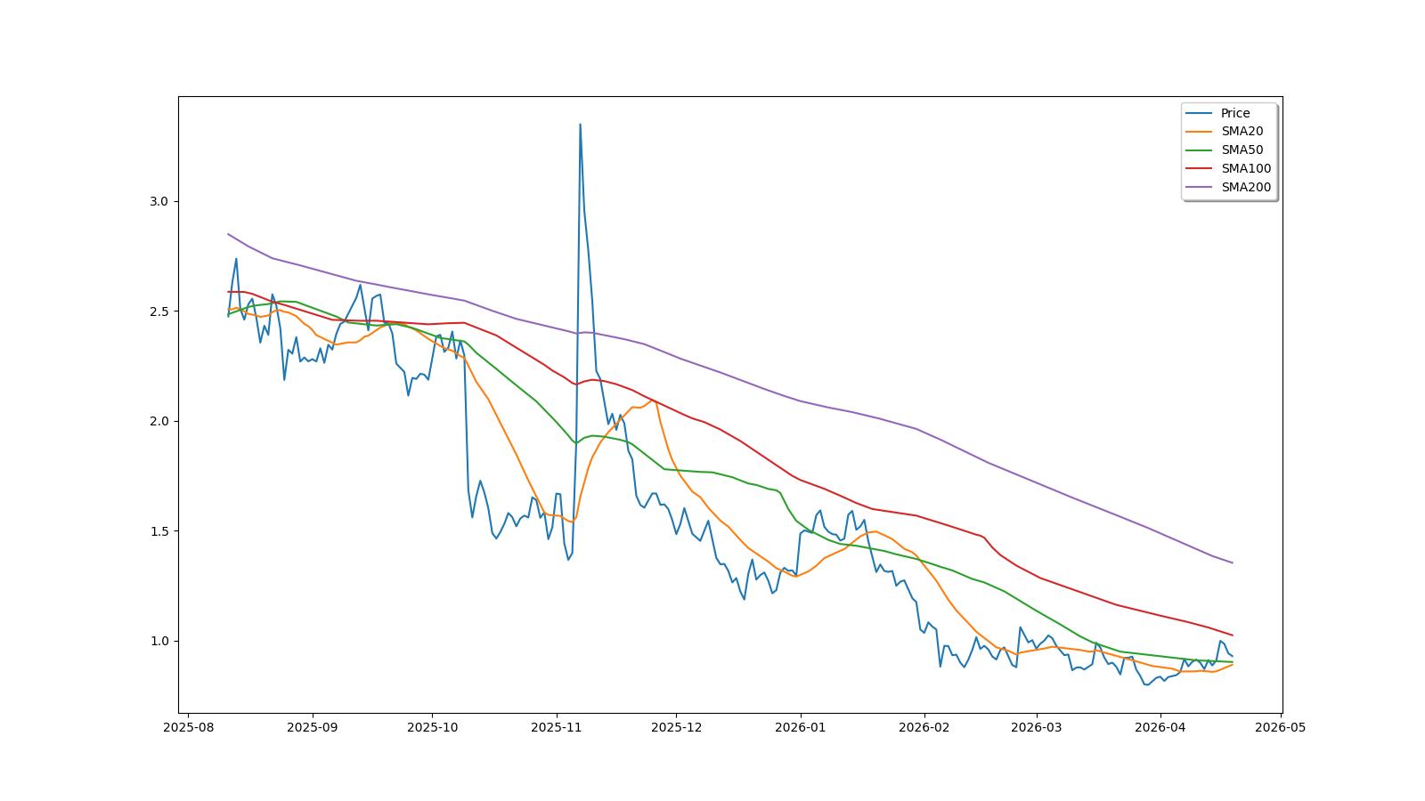 Filecoin Simple Moving Averages
