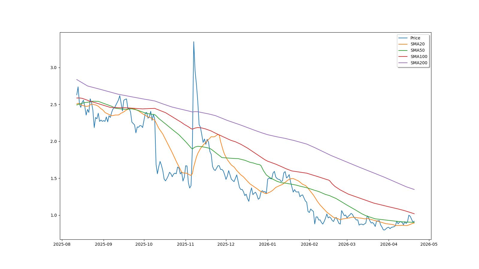 ファイルコイン Simple Moving Averages