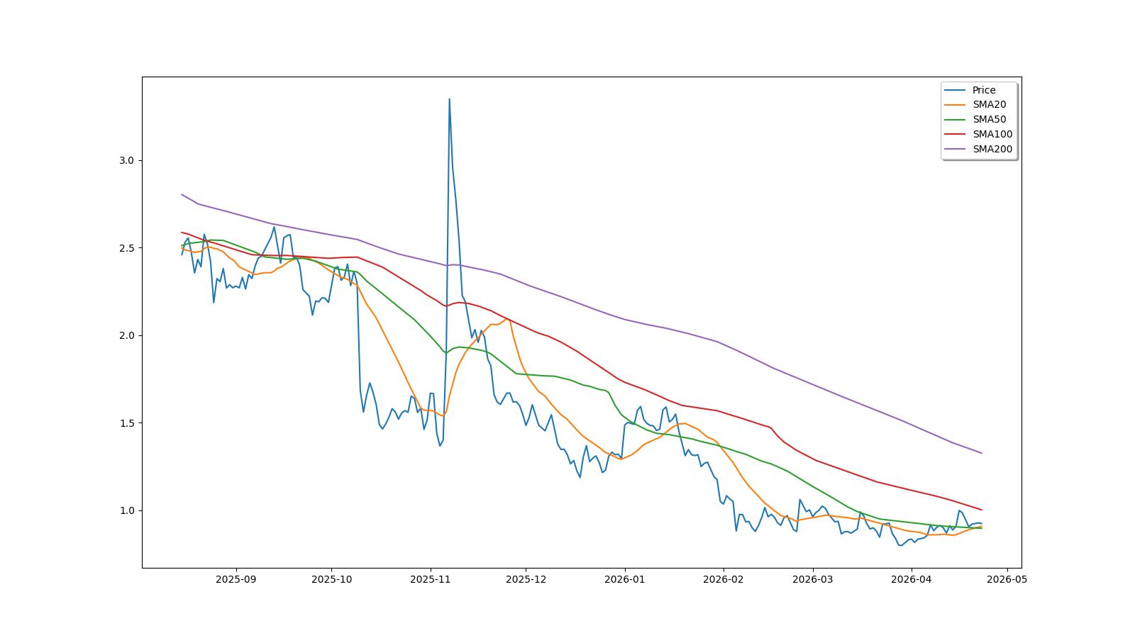 Filecoin Simple Moving Averages